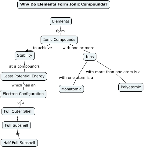 Ionic Compounds Concept Map - Why do elements form ionic compounds?